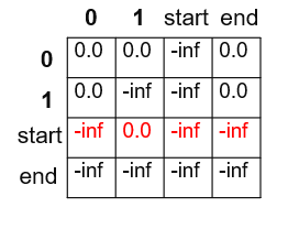 allowed_start_transitions and allowed_end_transitions don't actually ...