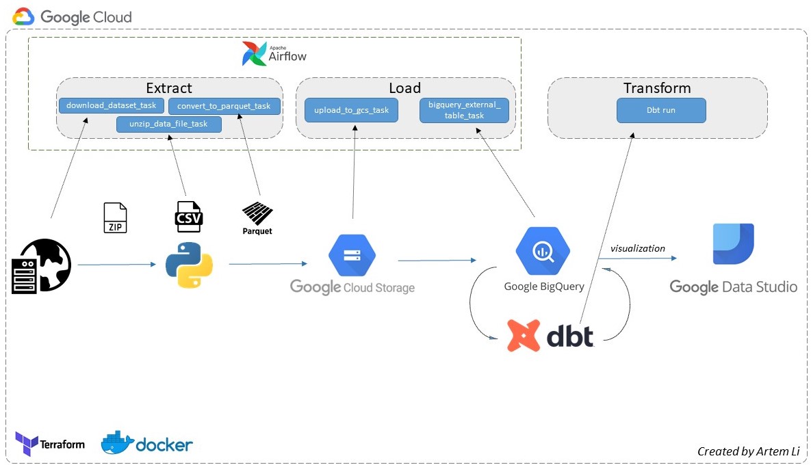 GitHub - liartem/data_engineering_final_project: The final project from data engineering ...