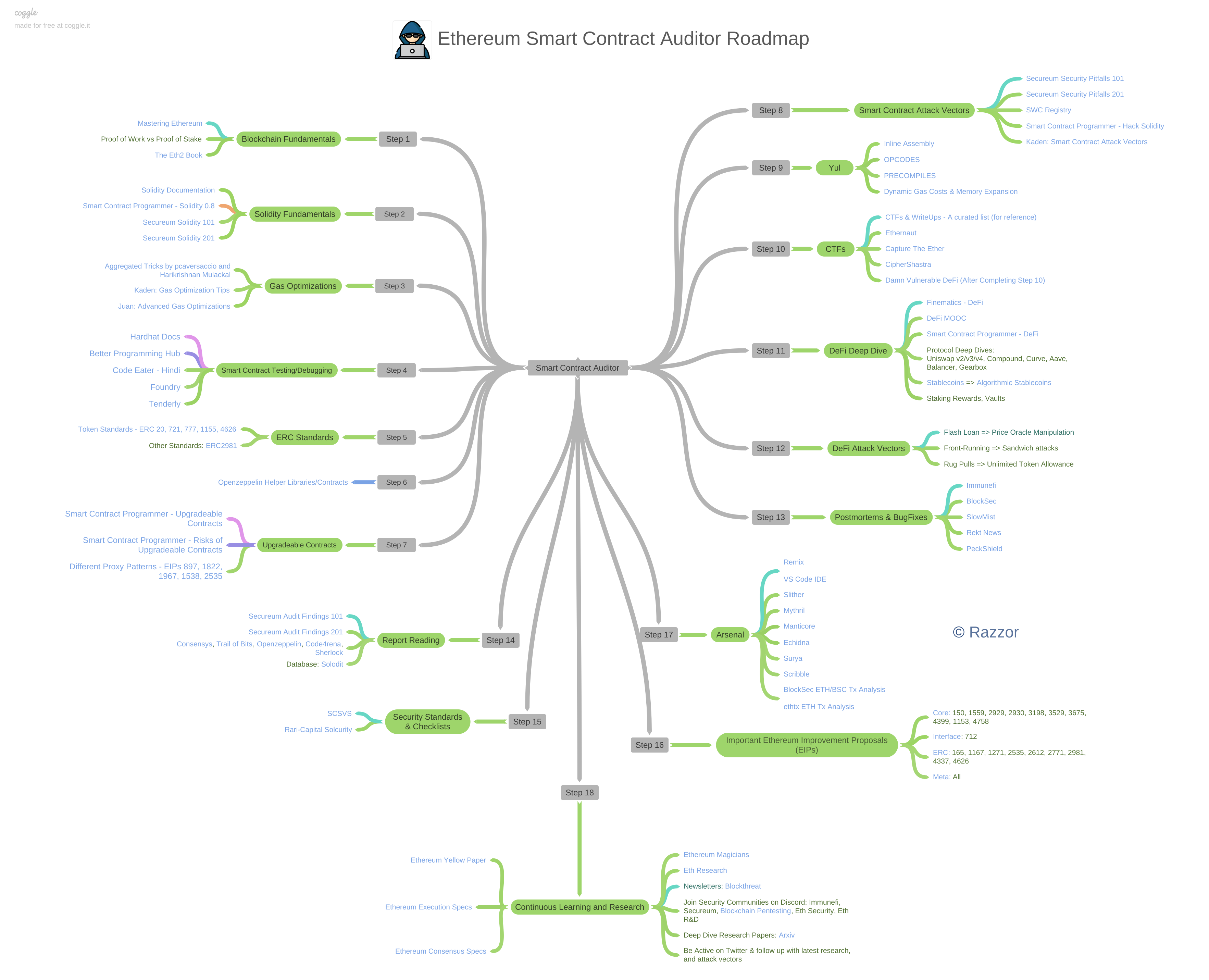 GitHub - razzorsec/AuditorsRoadmap