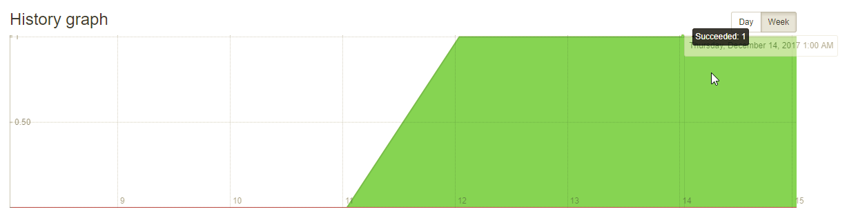 Hangfire Dashboard History Graph shows incorrect data when using Hangfire.Mongo · Issue #121 ...
