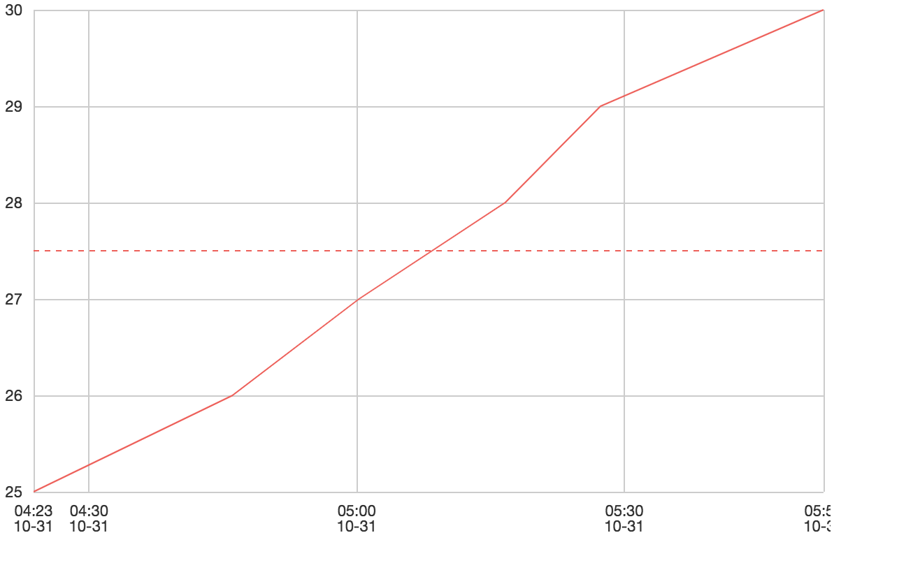 markLine on line serie doesn't respect zoom · Issue #9304 · apache/echarts · GitHub