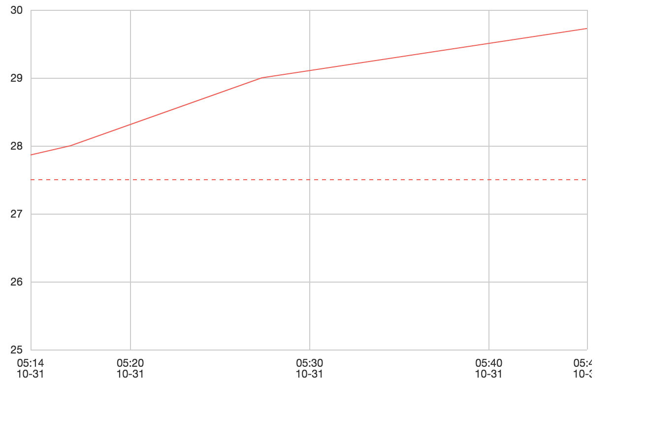 markLine on line serie doesn't respect zoom · Issue #9304 · apache/echarts · GitHub
