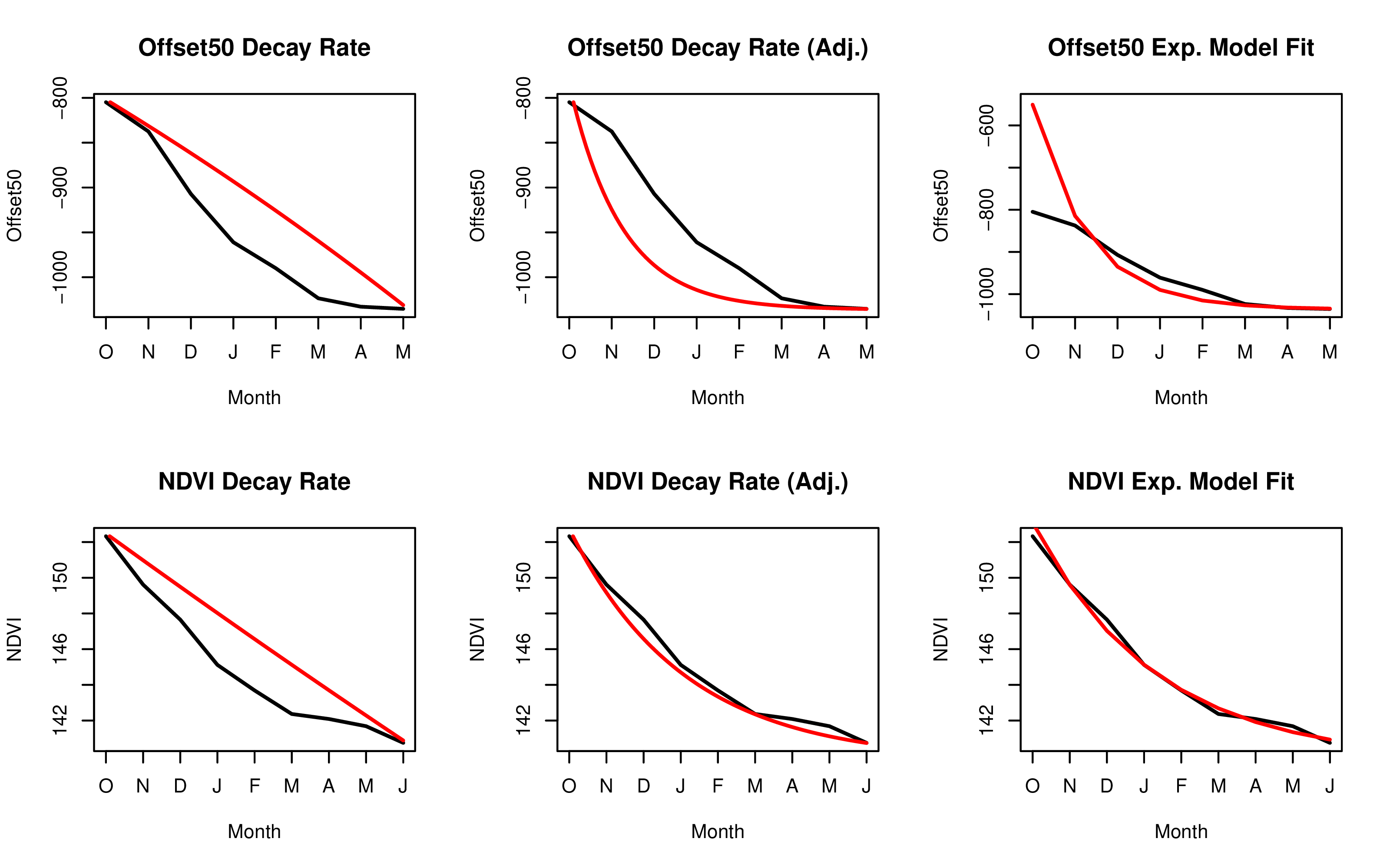 Calculate 'decay rate' and potentially other measures from offset50 and ...