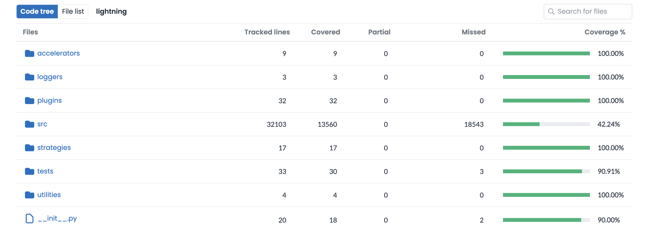 Coverage report on Codecov is messed up after package restructure · Issue #16660 · Lightning-AI ...