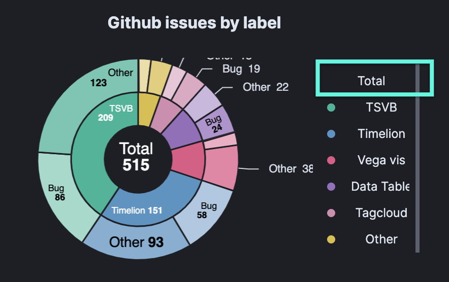 Allow hiding of particular layers of Partition charts in the Legend · Issue #640 · elastic ...