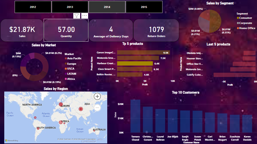 GitHub - saad1931/Data_Analysis_Global_SuperStore_Power_Bi