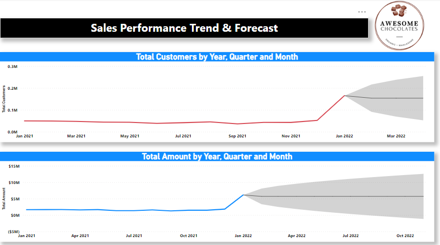 GitHub - saad1931/Data-Analysis-Awesome-Chocolates
