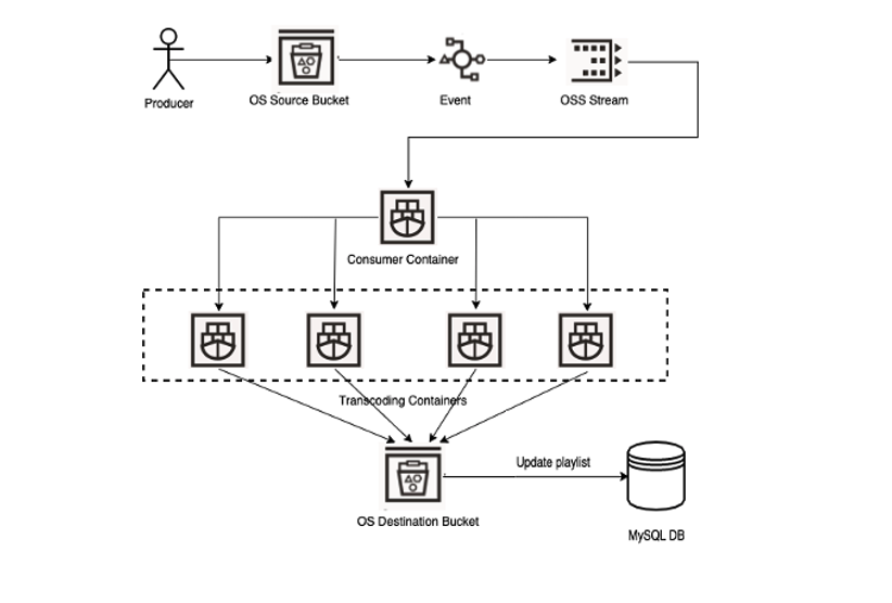GitHub - mprestin77/transcoder