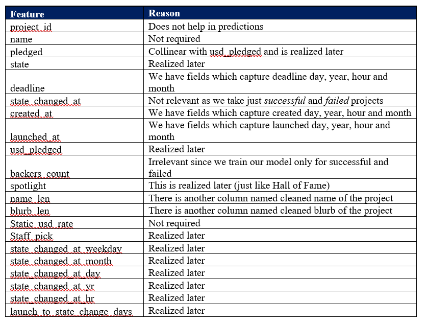 GitHub - chandravenky/Kickstarter-Predictive-Analytics-using-Python ...