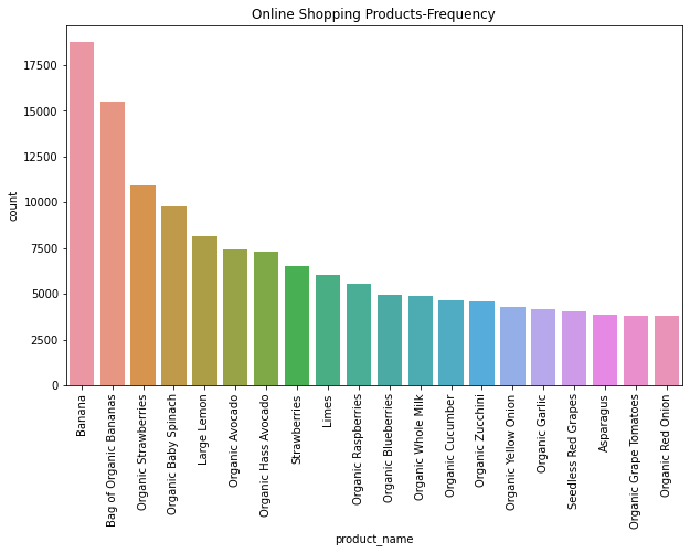 GitHub - Masterx-AI/Project_InstaCart_Market_Basket_Analysis