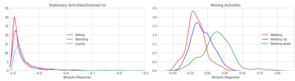 GitHub - Kalimuddin/Human-Activity-Recognition: Problem Statement is to ...