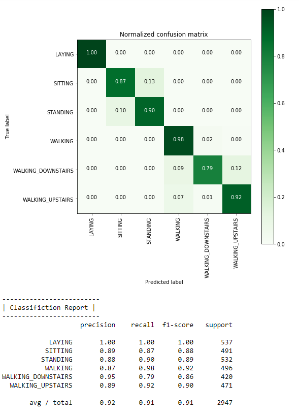 GitHub - Kalimuddin/Human-Activity-Recognition: Problem Statement is to ...