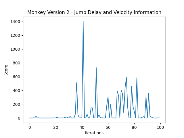 GitHub - JSOD11/RL-Monkey: In this project, a reinforcement learning ...