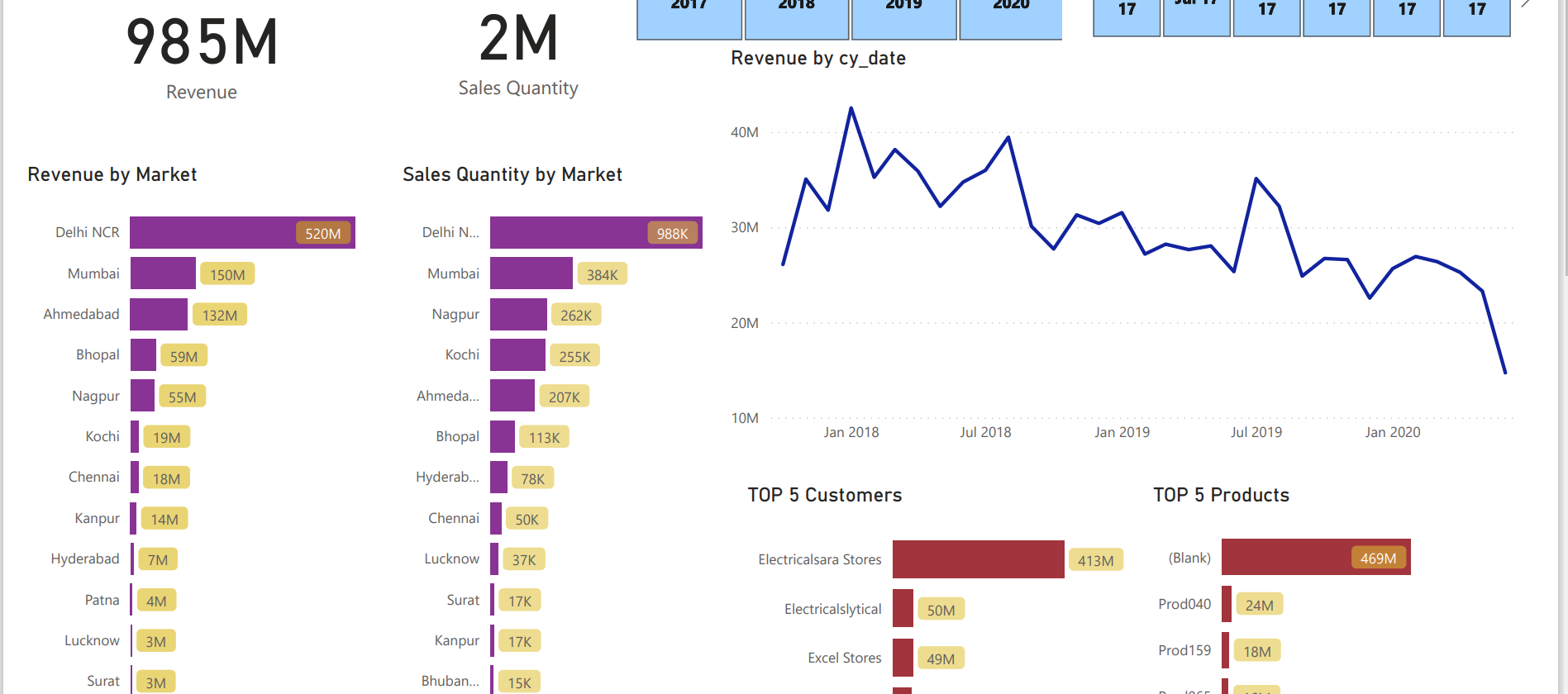GitHub - deepanshupant2002/Power_BI_Project: Learning how to work with PowerBI
