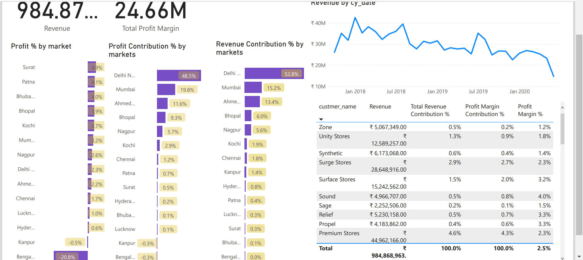 GitHub - deepanshupant2002/Power_BI_Project: Learning how to work with PowerBI