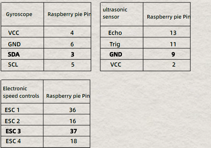 GitHub - JackyCaptainZhang/Building-of-Quadrotor-Drone-with-Raspberry-Pi-use-Python: This ...