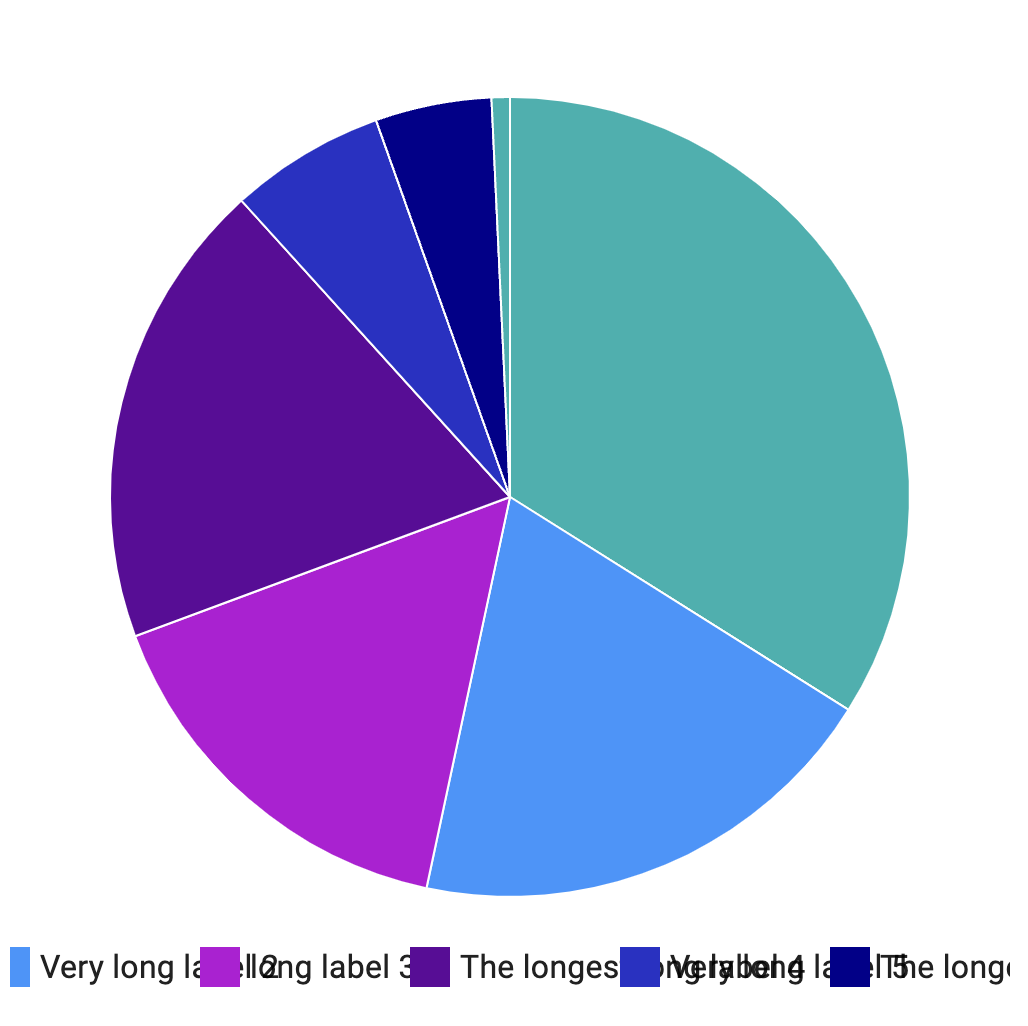 [charts] Wrap `Legend` labels to avoid overlapping when displaying ...