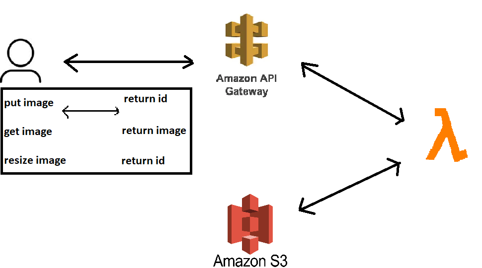 GitHub - hoangvutung/serverlessImage: serverless application for upload/get image to aws S3 ...