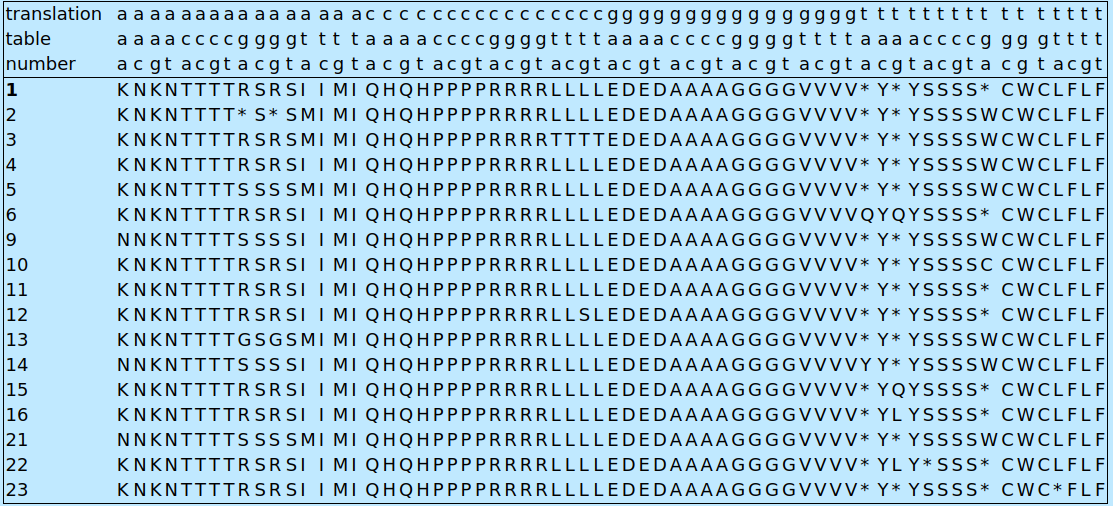 Gene prediction for species with non-standard genetic code. · Issue #653 · nextgenusfs ...
