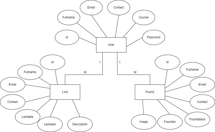 GitHub - sanyukta07/Lost-and-Found-Portal: MCA Sem I Mini Project