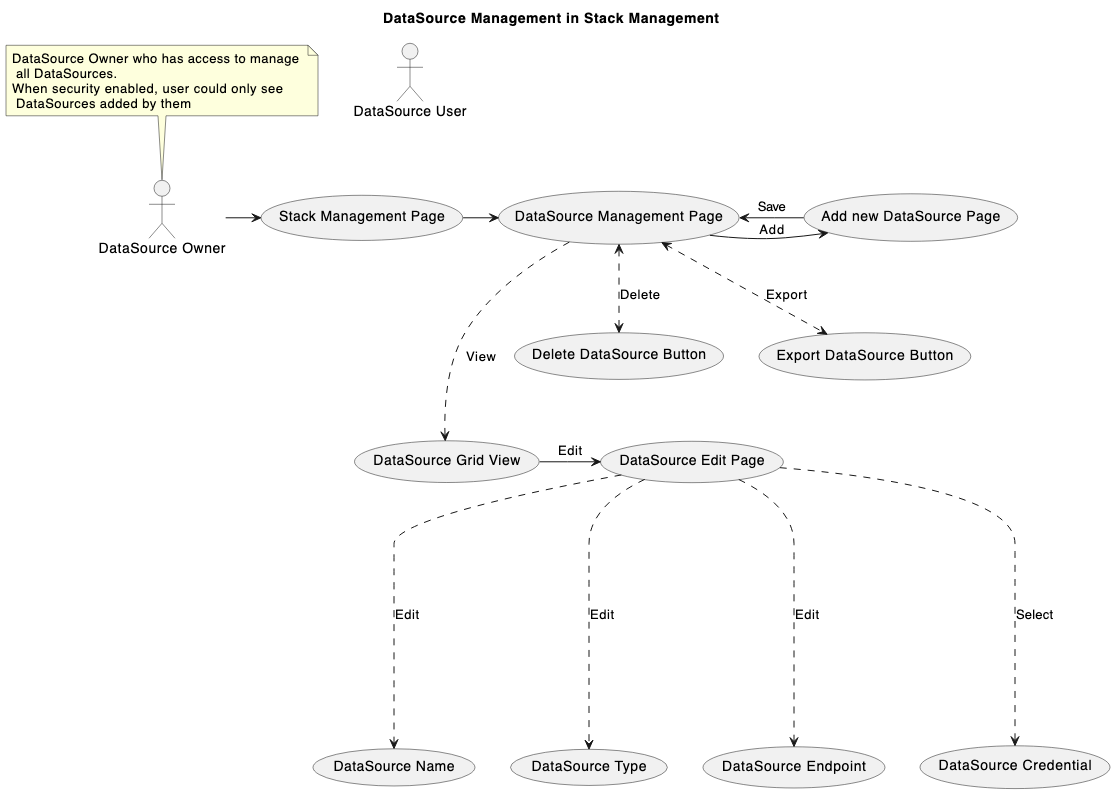 Md Poc Multiple Datasource Management · Issue 1722 · Opensearch Projectopensearch Dashboards 2687