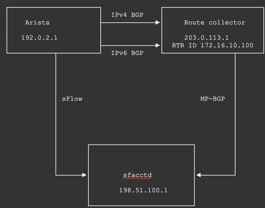 IPv6 sflow not mapping to BGP fields (net_dst, net_mask) · Issue #513 · pmacct/pmacct · GitHub