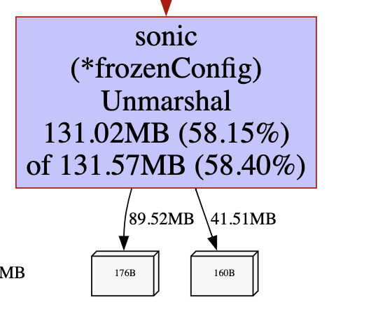sonic(*frozenConfig).UnMarshal 内存占用过多 · Issue #374 · bytedance/sonic · GitHub