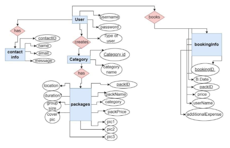 GitHub - DDR13GIT/Hobe_Naki_Tour: Tour management website