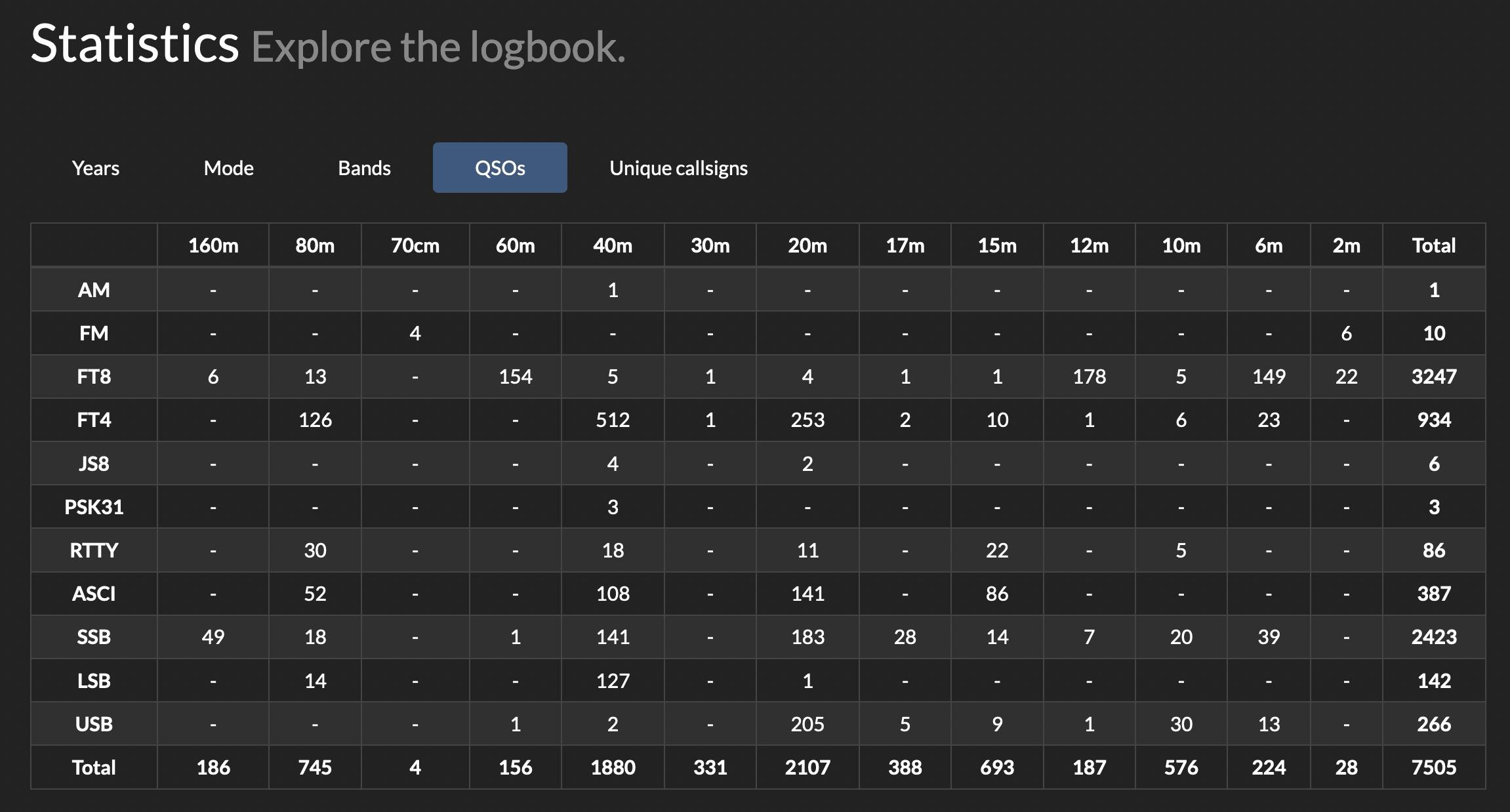 Incorrect Qso Totals For New Statistics Grid · Issue 1631 · Magicbug Cloudlog · Github