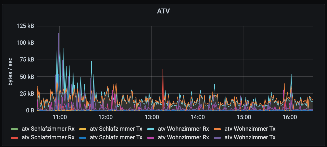 Grafana Client Dashboard Does Not Show Wireless Cameras Or Amazon Devices · Issue 331