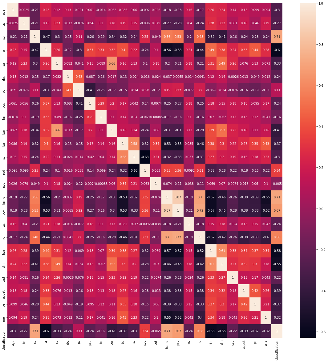 GitHub - SergeantAndy/kidney_classification: Chronic kidney ...