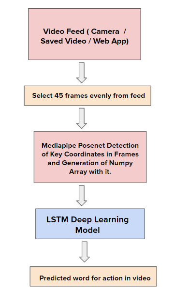 GitHub - Sooryak12/Indian-Sign-Language-Recognition: Word Level Indian ...