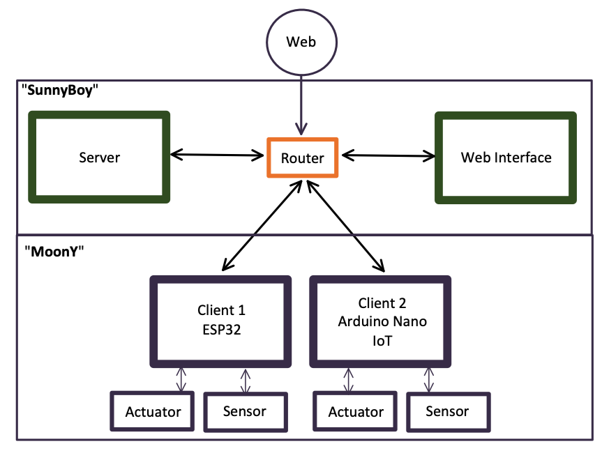 GitHub - kianwasabi/SunnyBoy: Server for my Weather Information Application