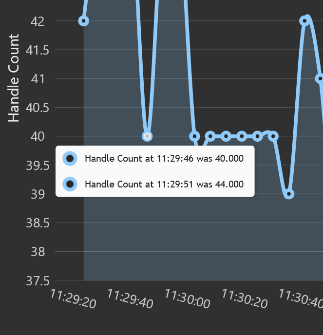 As an analyst, I want to plot/graph selected data, in order to make it easier to identify trends ...