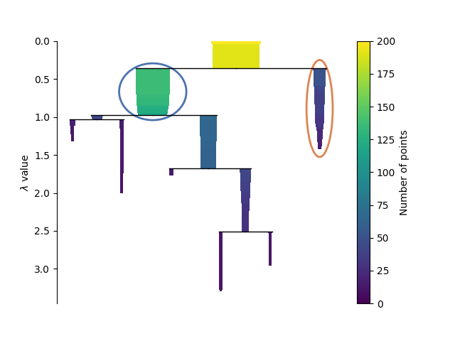 Having More Data Combines Clusters · Issue 309 · Scikit Learn Contrib