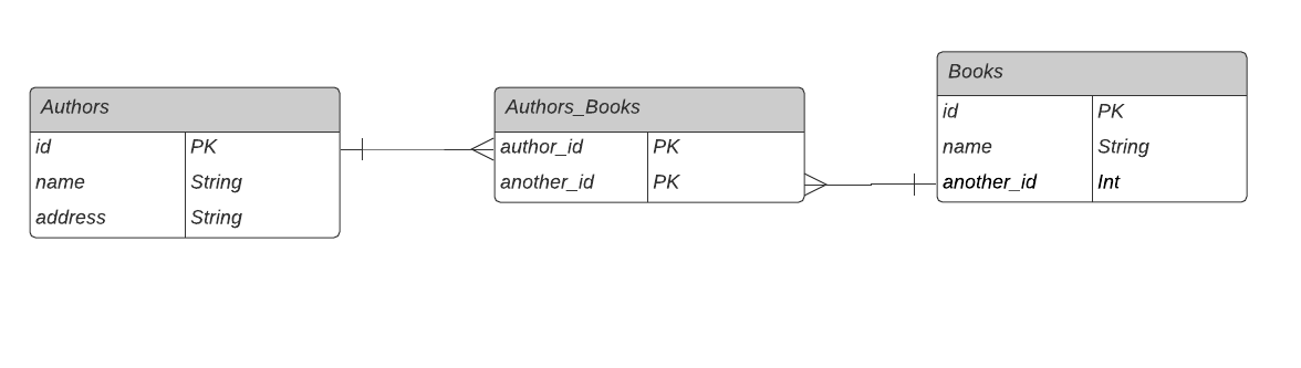 Manytomany Relation On Other Field Than Pk · Issue 2766 · Mikro Orm Mikro Orm · Github