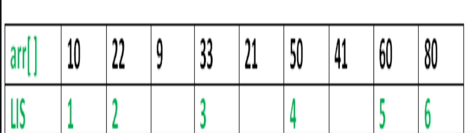 GitHub - evelynsierra/Longest-Increasing-Subsequence