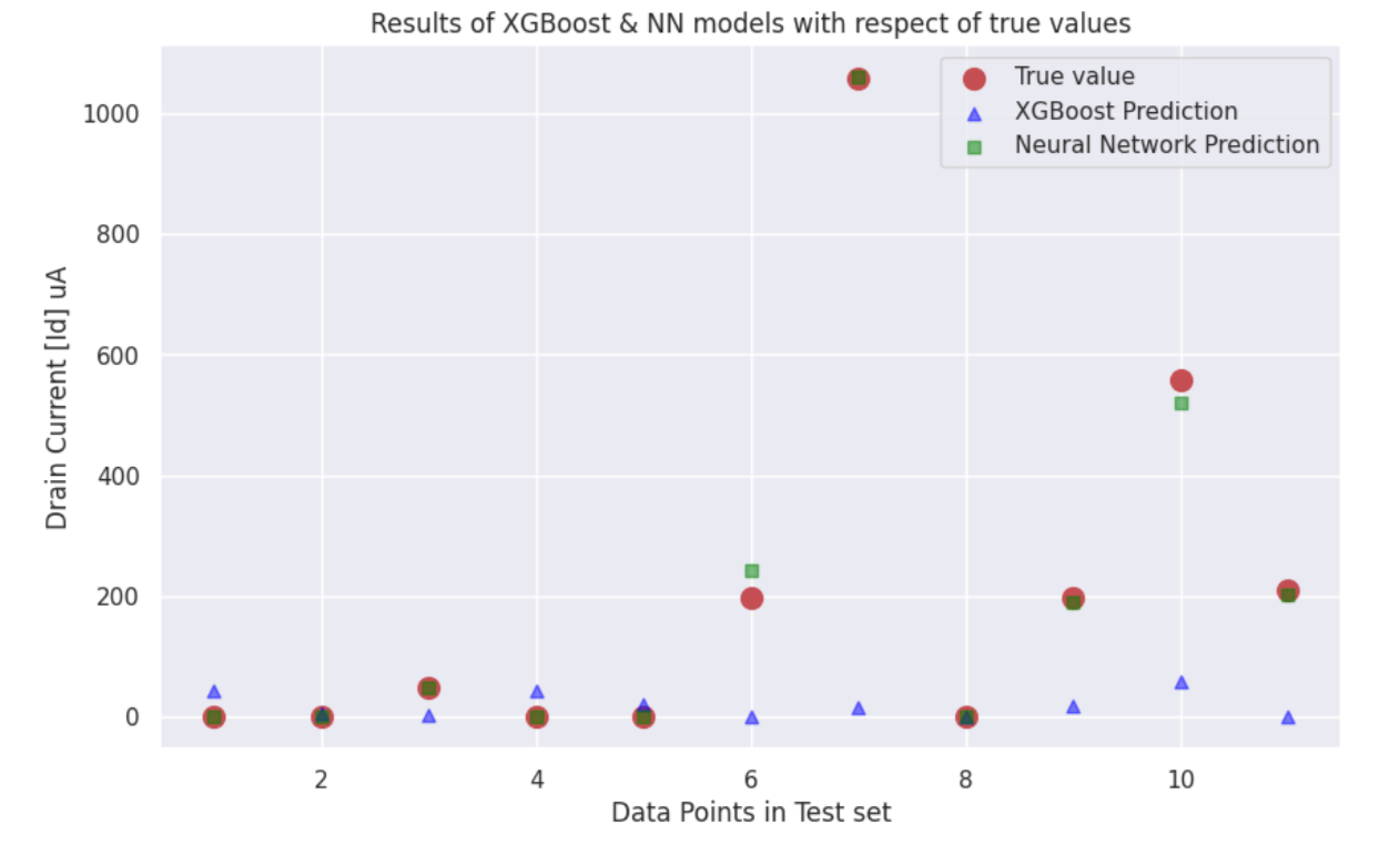 GitHub - mo7amed7assan1911/MOS_Transistor_Current_Predictor: Advanced data science and ...