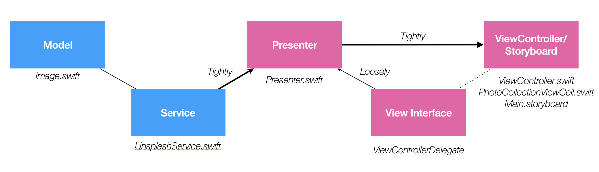 GitHub - YoonAh-dev/ImageExample_Pattern: Aritecture Pattern Example