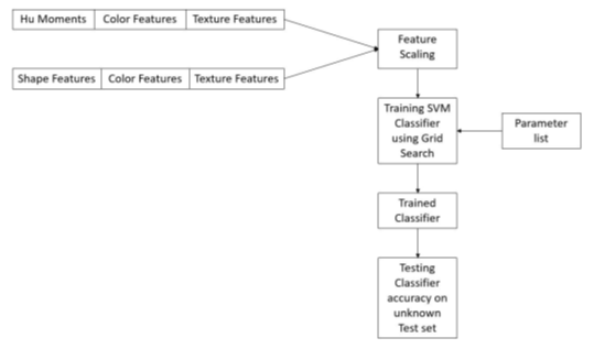 GitHub - sravanisubraveti/A-Feature-Engineering-Approach-To-Improve-Plant-Species-Classification ...
