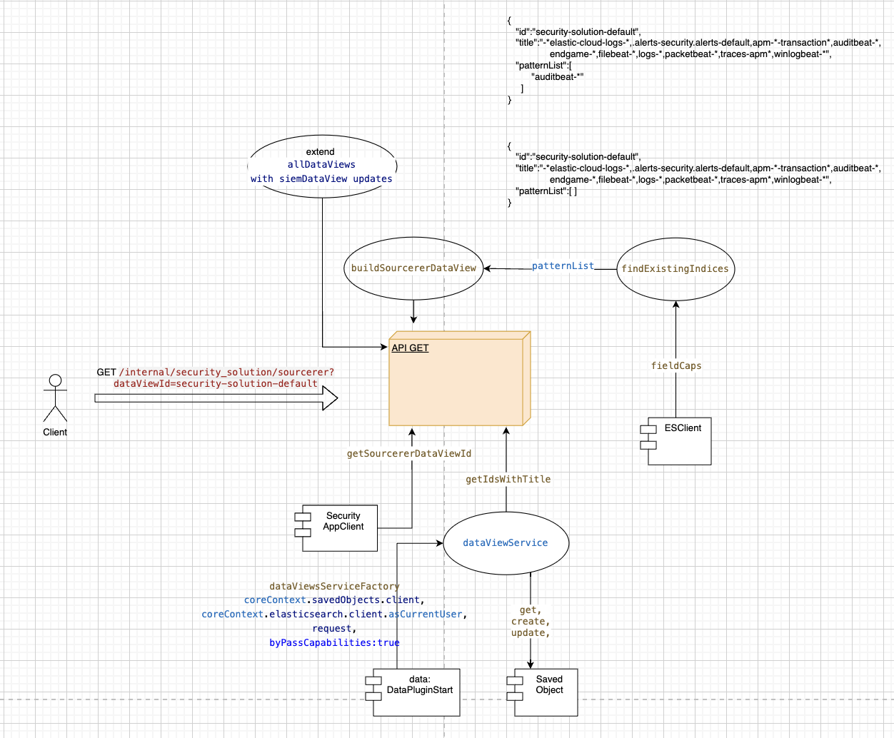 [Security Solution] Replaced sourcerer API with the dataView plugin matching indices ...