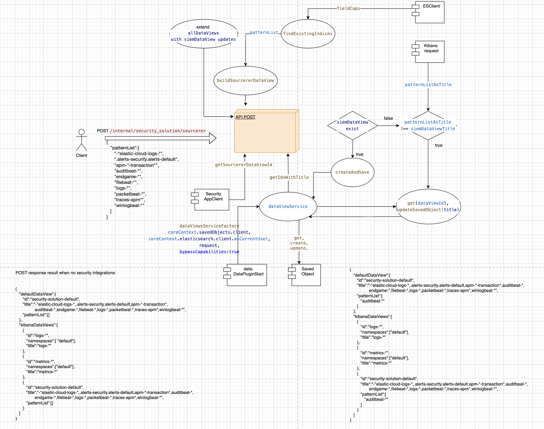 [Security Solution] Replaced sourcerer API with the dataView plugin matching indices ...