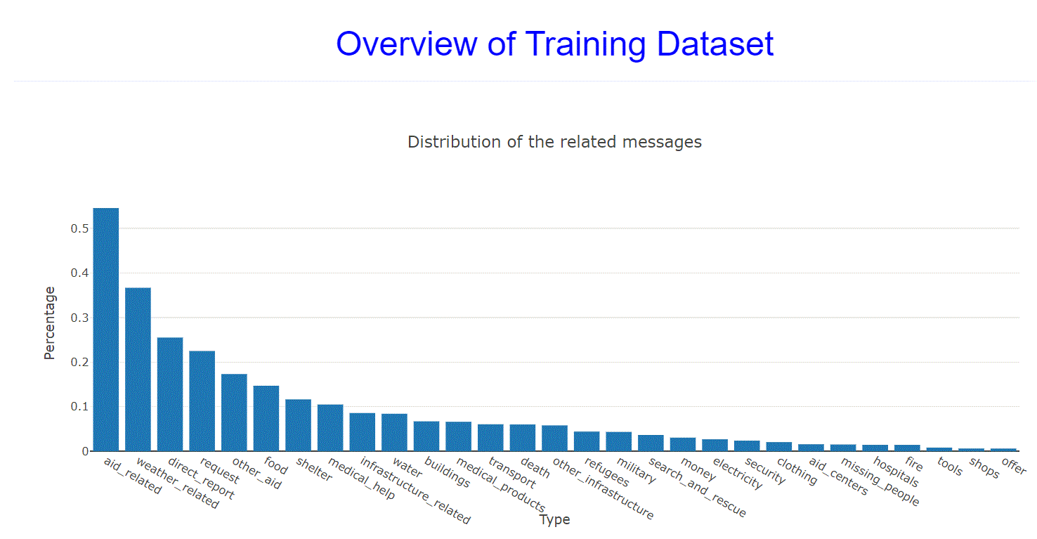 GitHub - fabenp/Disaster_response: This respository contains all the ...