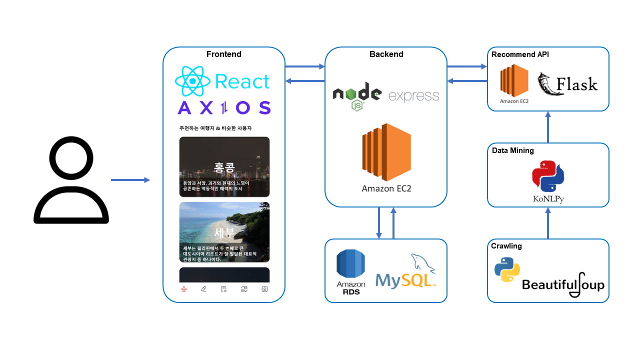 GitHub - kookmin-sw/capstone-2023-14: 함께할래 ? - 추천 알고리즘으로 원하는 여행지와 동행인을 동시에