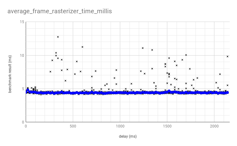 complex_layout_scroll_perf__timeline_summary average_frame_rasterizer_time_millis regression ...