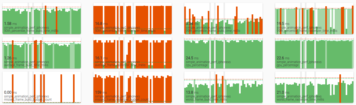 simple_animation_perf is acting strange on iPhone XS · Issue #43452 · flutter/flutter · GitHub