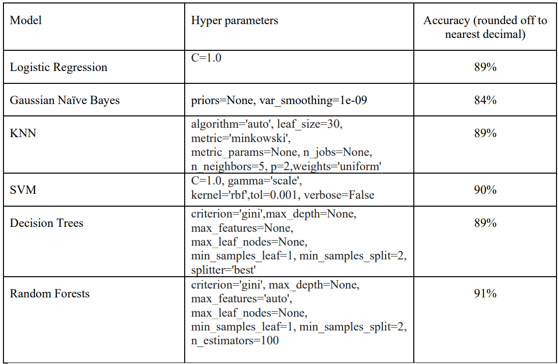 GitHub - medha-chippa/The-Analysis-and-Classification-of-Banking-Data-using-Ensemble-Semi ...