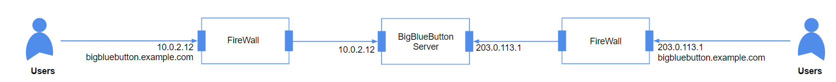Run BigBlueButton (BBB) with two different interfaces/IP addresses? For internal and external ...