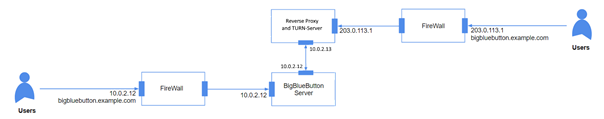 Run BigBlueButton (BBB) with two different interfaces/IP addresses? For internal and external ...