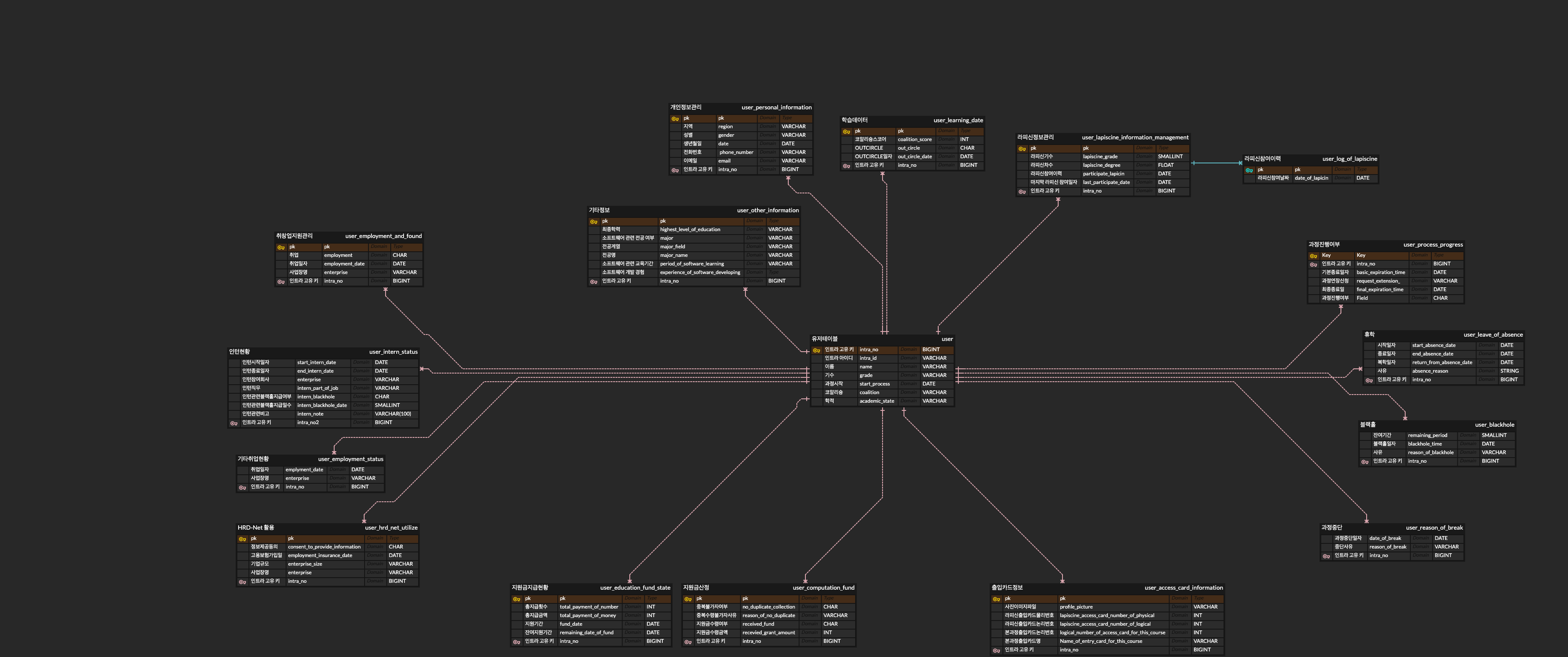 DB 설계 및 ERD 제작하기 · Issue #22 · innovationacademy-kr/42dashboard · GitHub
